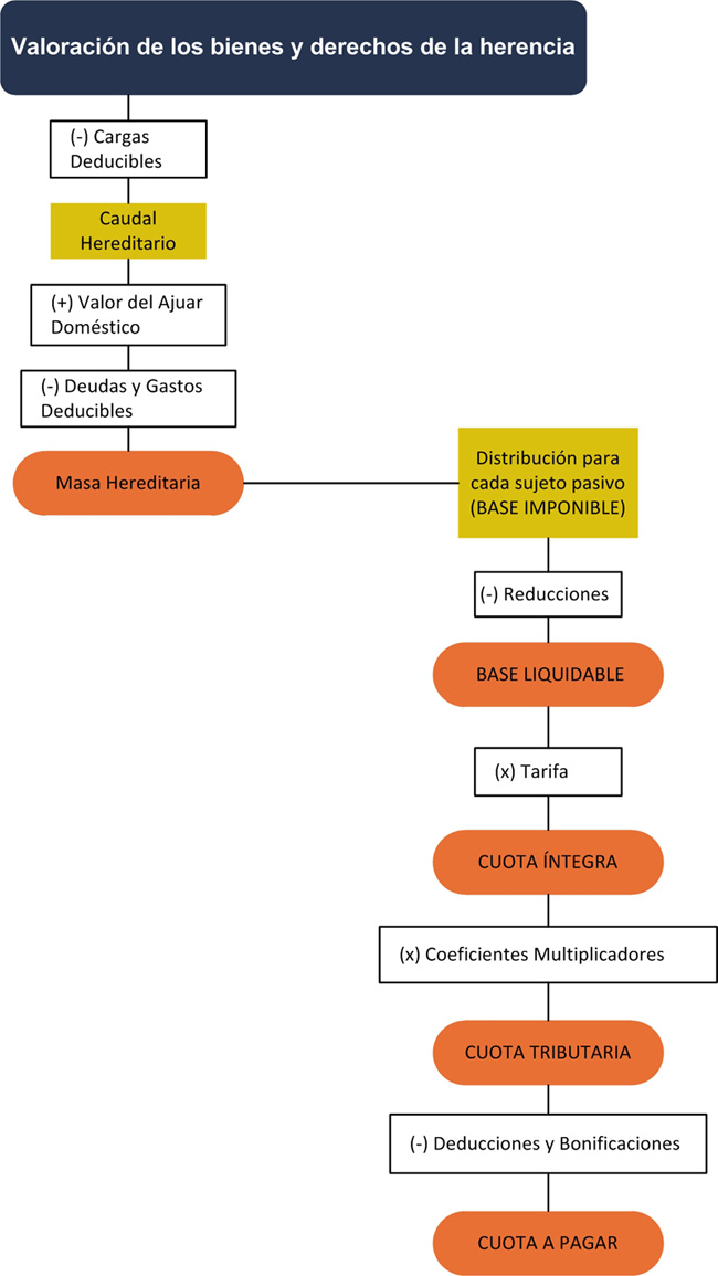Liquidación del Impuesto sobre Sucesiones y Donaciones | Ineaf Business School